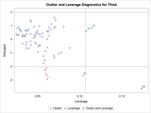 Identify influential observations in regression models - The DO Loop