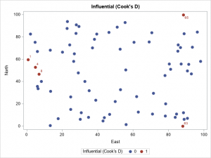 Identify influential observations in regression models - The DO Loop