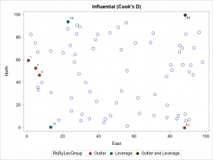 Identify influential observations in regression models - The DO Loop
