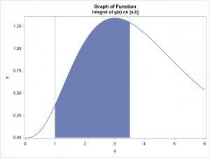 Estimate an integral by using Monte Carlo simulation - The DO Loop