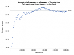 Introductory examples of Monte Carlo simulation in SAS - The DO Loop