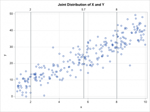 The conditional distribution of a response variable - The DO Loop