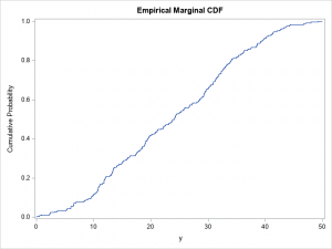 The conditional distribution of a response variable - The DO Loop