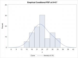 The conditional distribution of a response variable - The DO Loop