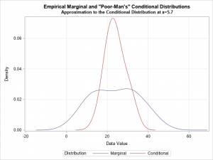 The conditional distribution of a response variable - The DO Loop