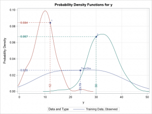 The conditional distribution of a response variable - The DO Loop