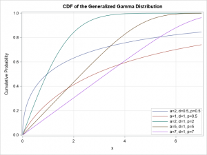 The generalized gamma distribution - The DO Loop