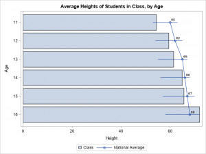 Overlay other graphs on a bar chart with PROC SGPLOT - The DO Loop