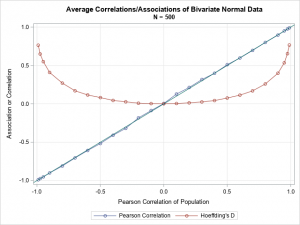 Examples of using the Hoeffding D statistic - The DO Loop