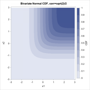 Visualize the bivariate normal cumulative distribution - The DO Loop