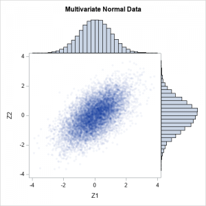 An introduction to simulating correlated data by using copulas - The DO Loop
