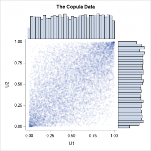 An introduction to simulating correlated data by using copulas - The DO Loop