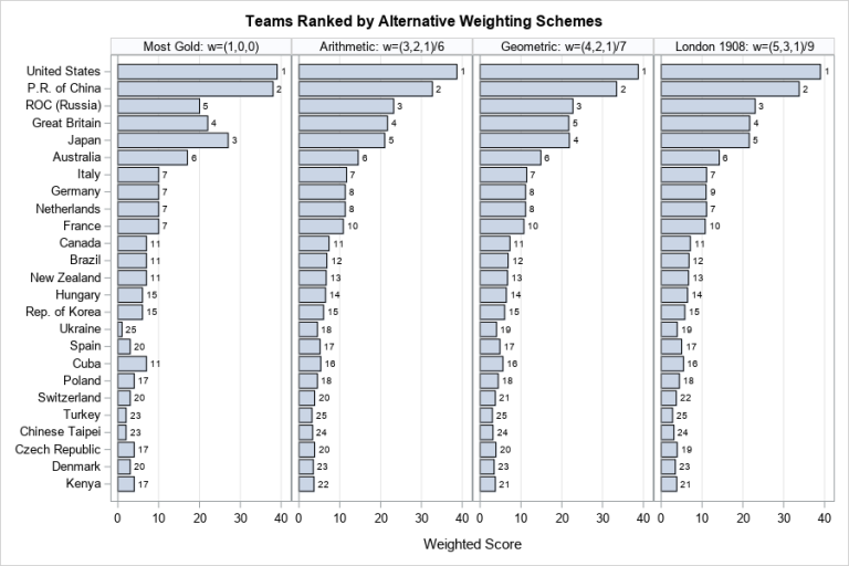 A comparison of different weighting schemes for ranking sports teams ...
