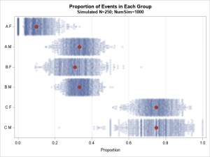 Simulate proportions for groups - The DO Loop
