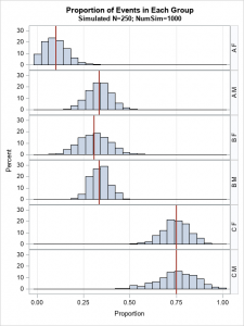 Simulate proportions for groups - The DO Loop