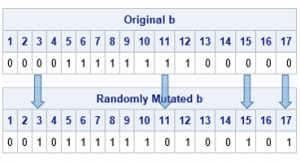 Crossover and mutation: An introduction to two operations in genetic algorithms - The DO Loop
