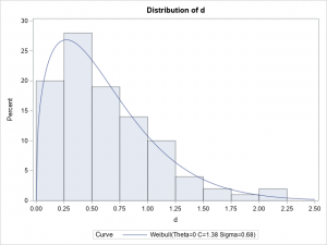 Interpret estimates for a Weibull regression model in SAS - The DO Loop