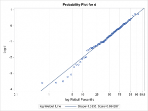 Interpret estimates for a Weibull regression model in SAS - The DO Loop