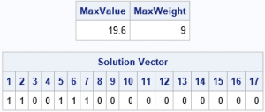 The knapsack problem: Binary integer programming in SAS/IML - The DO Loop