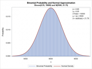 The normal approximation and random samples of the binomial distribution - The DO Loop