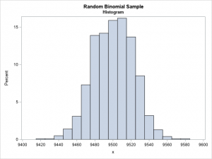 The normal approximation and random samples of the binomial distribution - The DO Loop