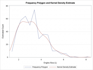 Create a frequency polygon in SAS - The DO Loop