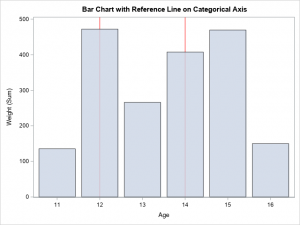 Add reference lines to a bar chart in SAS - The DO Loop