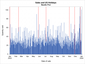 Add reference lines to a bar chart in SAS - The DO Loop