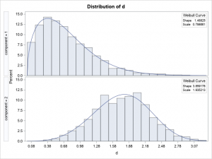 Fit a mixture of Weibull distributions in SAS - The DO Loop