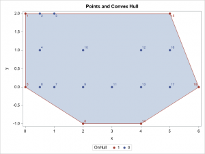 Two-dimensional convex hulls in SAS - The DO Loop