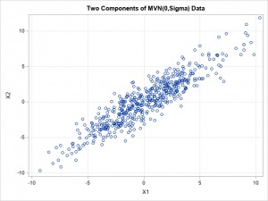 A block-Cholesky method to simulate multivariate normal data - The DO Loop