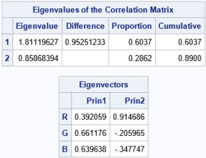A principal component analysis of color palettes - The DO Loop