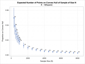The expected number of points on a convex hull - The DO Loop