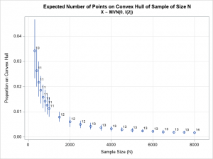 The expected number of points on a convex hull - The DO Loop