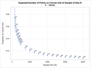 The expected number of points on a convex hull - The DO Loop