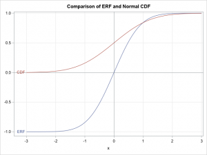 The ERF and ERFC functions for statisticians - The DO Loop