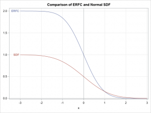 The ERF and ERFC functions for statisticians - The DO Loop