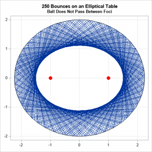 Billiards on an elliptical table - The DO Loop