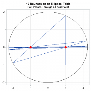 Billiards on an elliptical table - The DO Loop