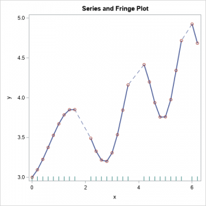 A trick to plot a time series that has missing values - The DO Loop