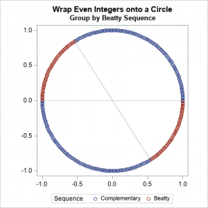 The pi_th roots of unity - The DO Loop