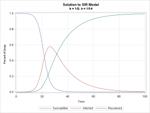 New methods for solving differential equations in SAS - The DO Loop
