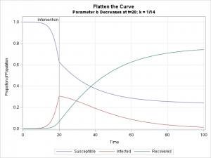 New methods for solving differential equations in SAS - The DO Loop