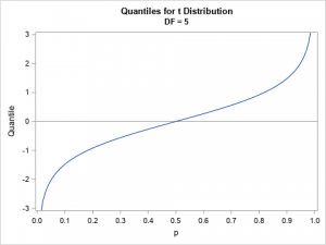 The derivative of a quantile function - The DO Loop