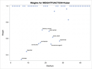 The effect of weight functions in a robust regression method - The DO Loop
