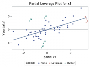 Partial leverage plots - The DO Loop