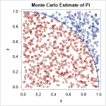 Introductory examples of Monte Carlo simulation in SAS - The DO Loop