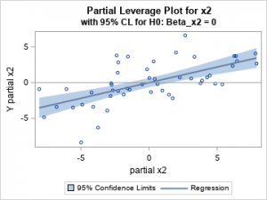 Confidence bands for partial leverage regression plots - The DO Loop