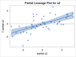 Confidence bands for partial leverage regression plots - The DO Loop