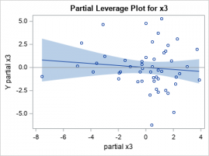 Confidence bands for partial leverage regression plots - The DO Loop